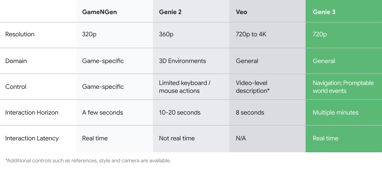 How Genie 3 Builds Interactive 3D Scenes from Text